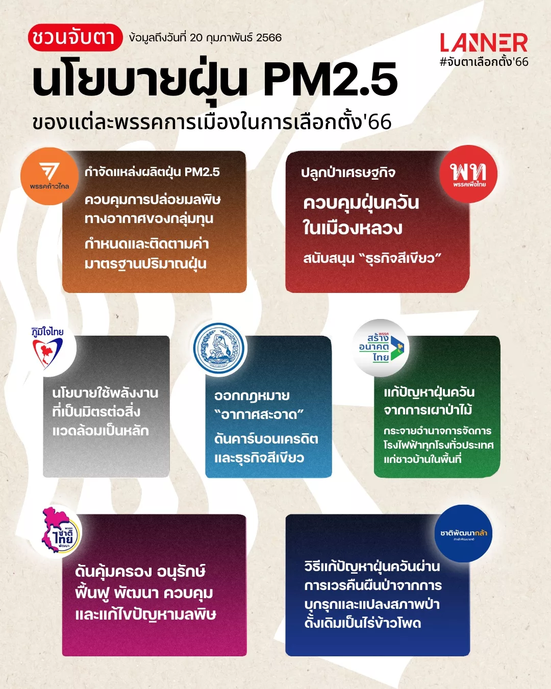 LANNER ชวนจับตา “นโยบายฝุ่นPM2.5” ของแต่ละพรรคการเมืองในการเลือกตั้ง'66 - Lanner