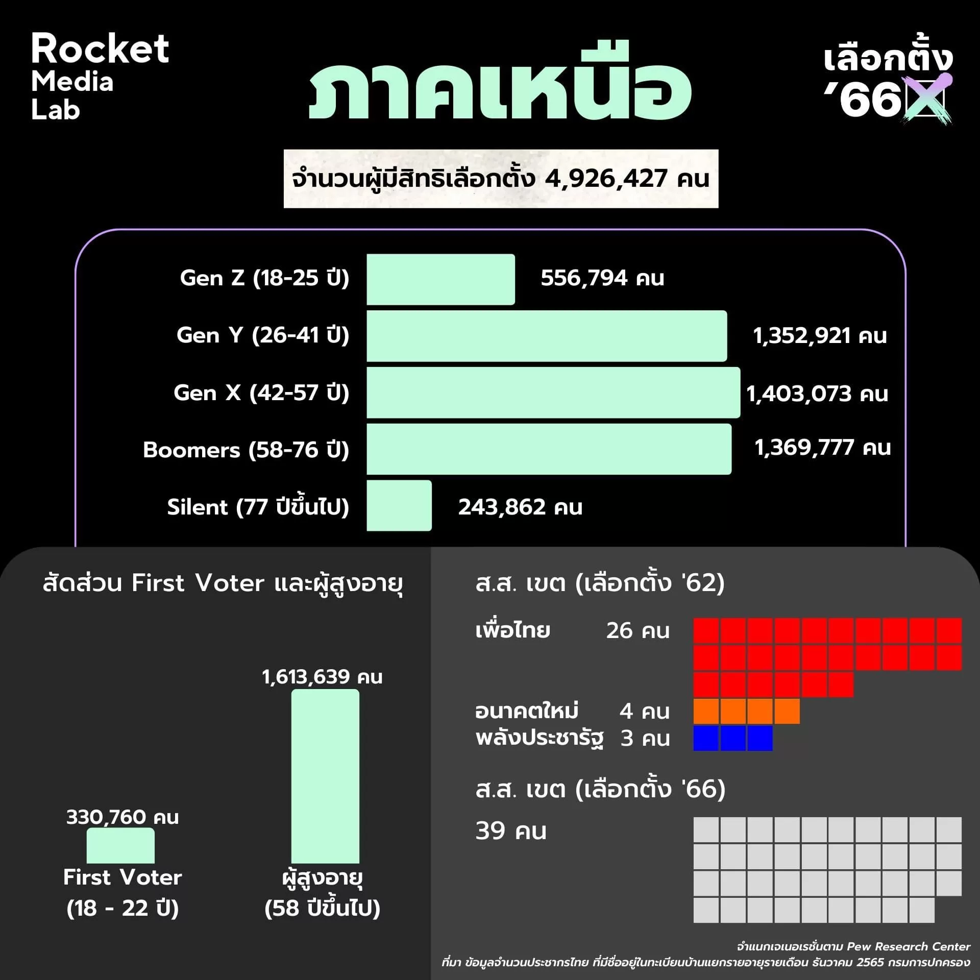 Rocket Media Lab ชวนสำรวจสัดส่วนผู้มีสิทธิ์เลือกตั้งของภาคเหนือและจำนวนที่นั่งของสส Lanner