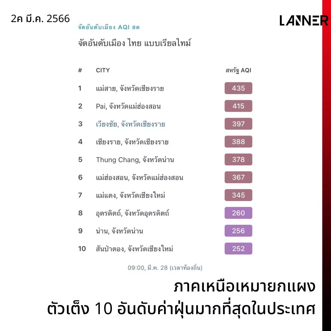 ภาคเหนือเหมายกแผง ตัวเต็ง 10 อันดับค่าฝุ่นมากที่สุดในประเทศ - Lanner