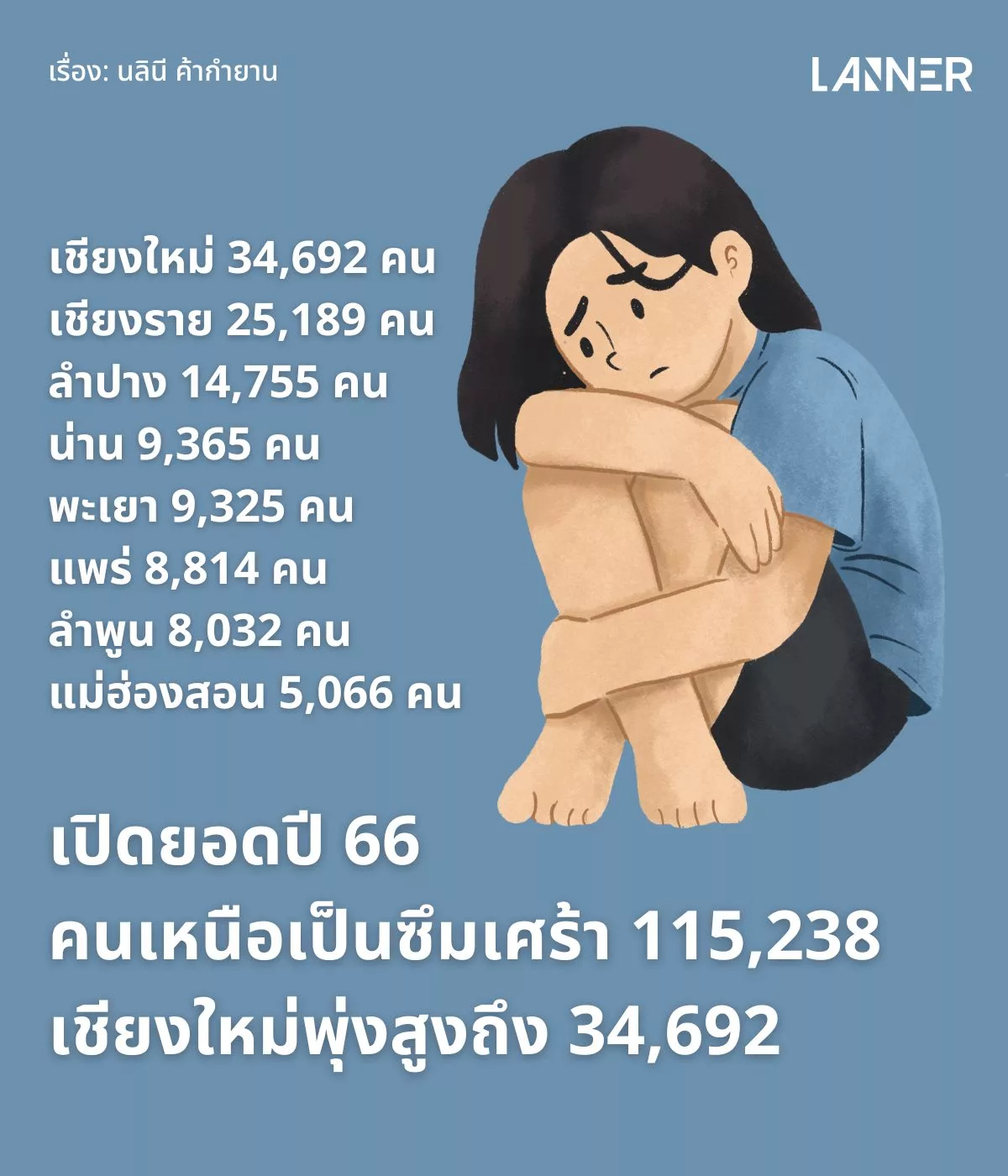 เปิดยอดปี 66 คนเหนือเป็นซึมเศร้า 115,238 เชียงใหม่พุ่งสูงถึง 34,692 ...