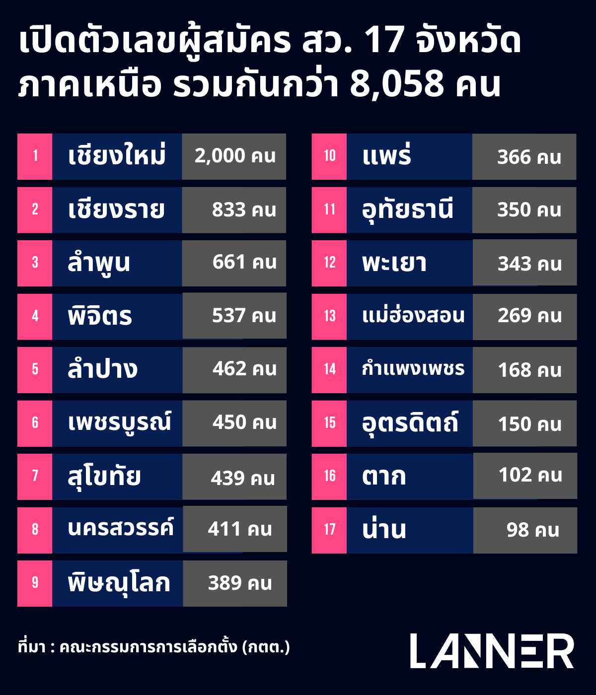 เปิดตัวเลขผู้สมัคร สว. 17 จังหวัดภาคเหนือ รวมกันกว่า 8,058 คน - Lanner