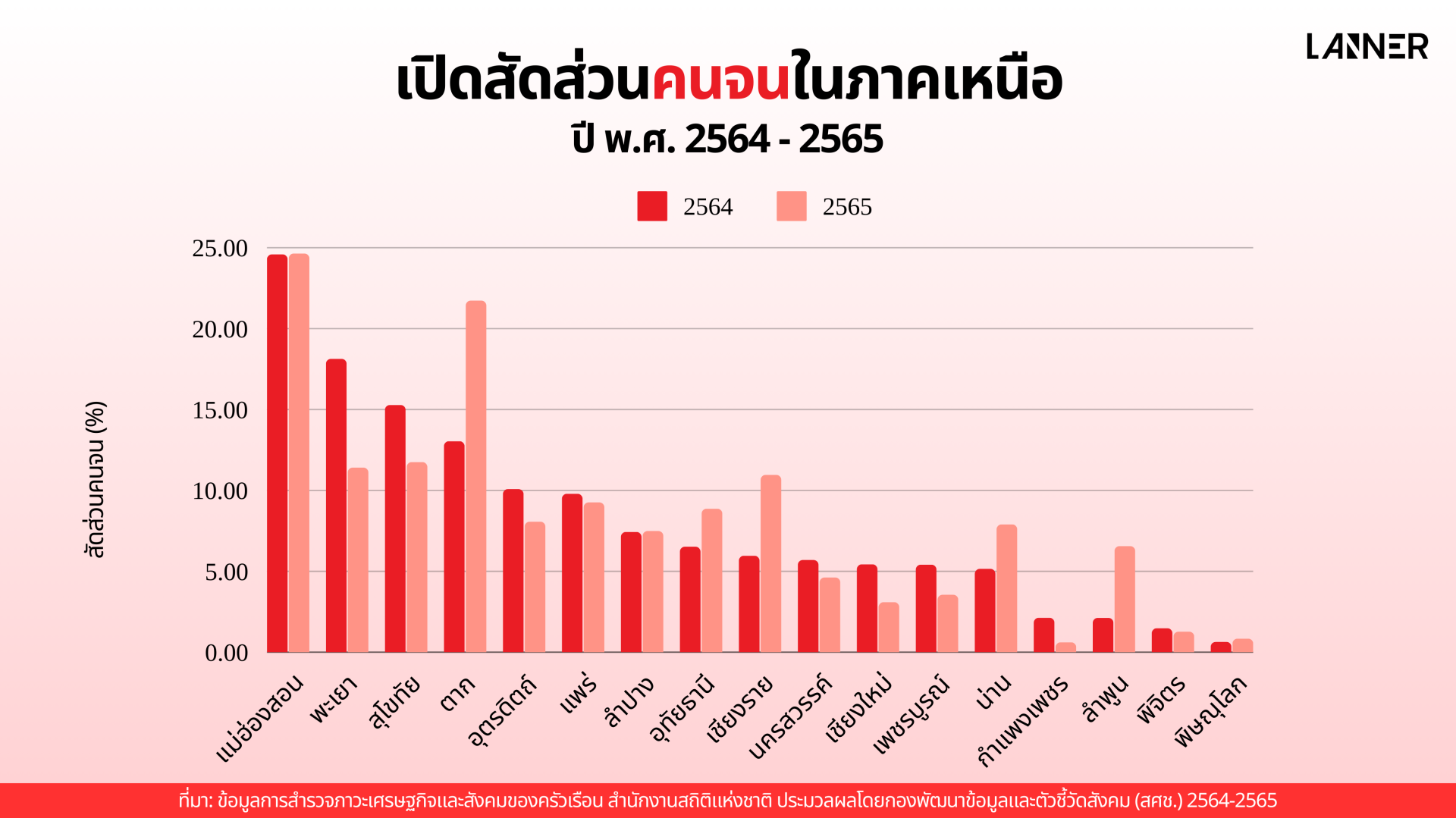 เปิดจักรวาลคนจนภาคเหนือ แม่ฮ่องสอนยังคงเผชิญกับความยากจนมาอย่างต่อเนื่อง 5 ปีซ้อน (2561-2565 ...