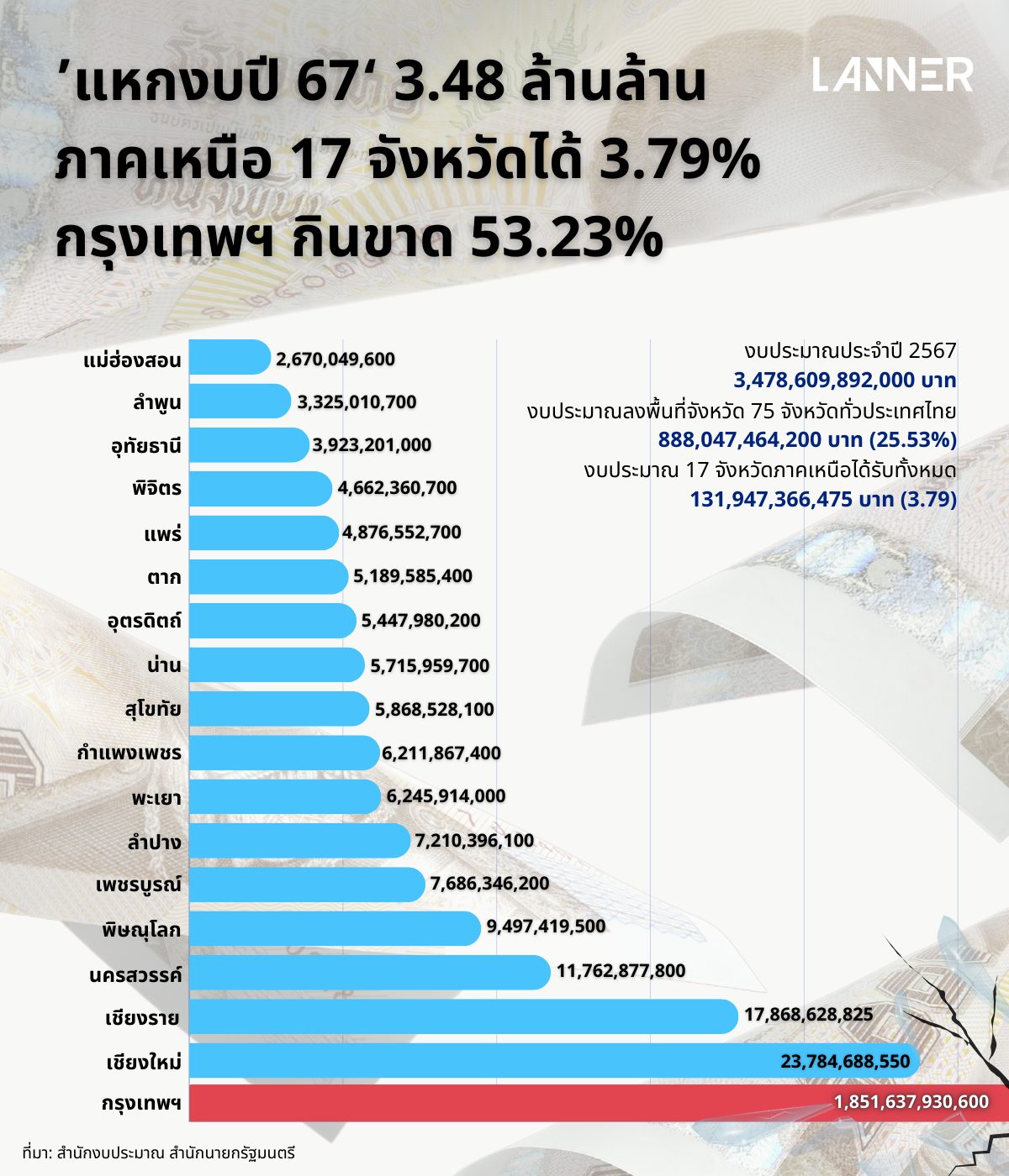 ’แหกงบปี 67‘ 3.48 ล้านล้าน ภาคเหนือ 17 จังหวัดได้ 3.79% กรุงเทพฯ กินขาด 53.23% - Lanner