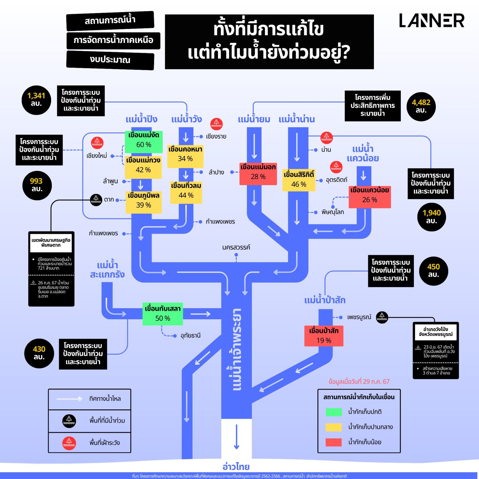 น้ำท่วมภาคเหนือ: เปิดปัญหาน้ำท่วมภาคเหนือ พบหน่วยงานซ้ำซ้อนกว่า 38 ...