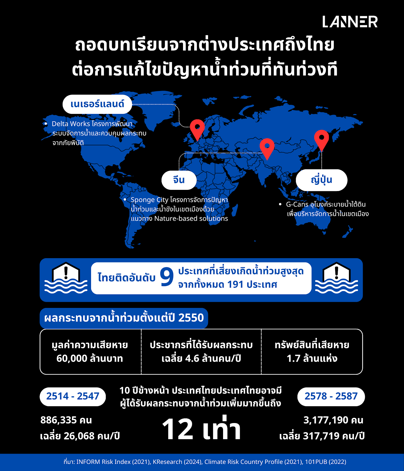 ถอดบทเรียนจากต่างประเทศถึงไทยต่อการแก้ไขปัญหาน้ำท่วมที่ทันท่วงที - Lanner