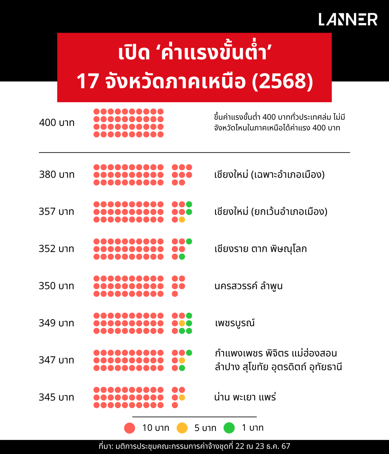 เปิดอัพเดทค่าแรงขั้นต่ำ 17 จังหวัดภาคเหนือจังหวัด (2568) ‘อำเภอเมืองเชียงใหม่’ สูงสุด 380 บาท ...