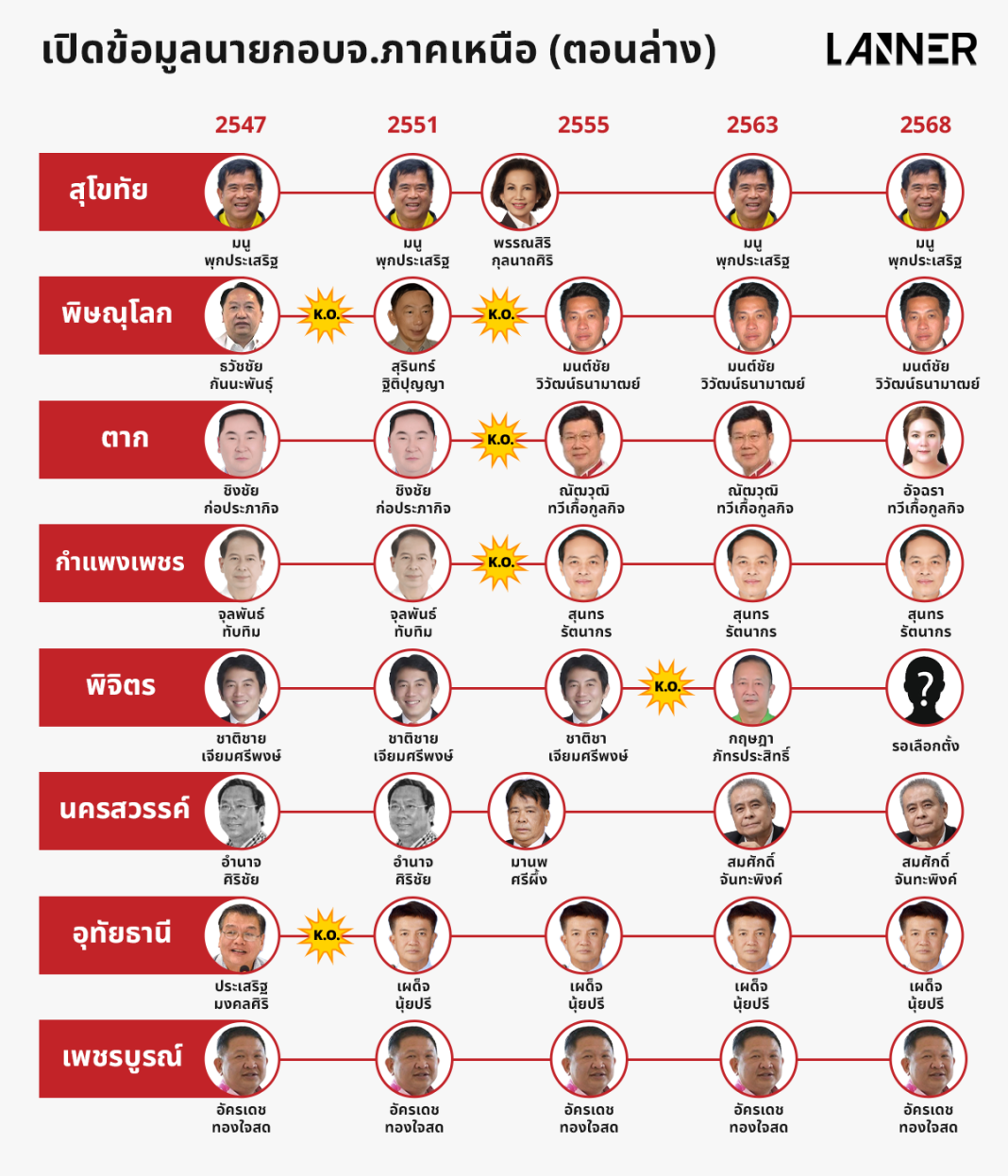 นายก อบจ. 17 จังหวัดภาคเหนือ เป็นใคร-อยู่มาแล้วกี่สมัย - Lanner