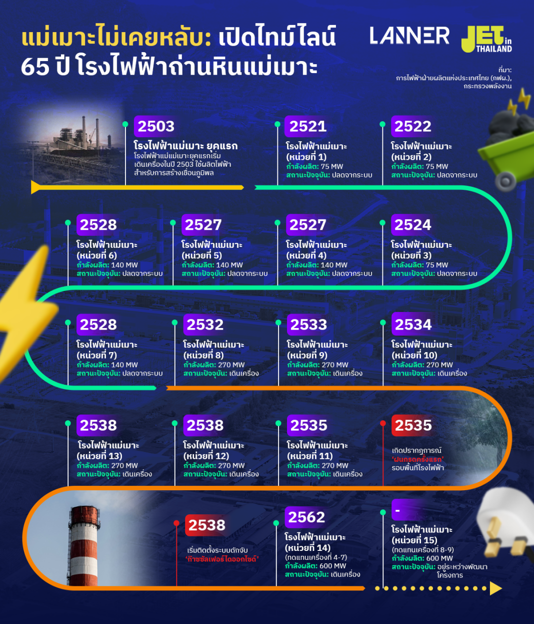 จากแม่เมาะถึงหงสา กับแผน PDP ที่หายไป ในวันที่โลกเดินหน้าปลดระวางโรงไฟฟ้าถ่านหิน - Lanner