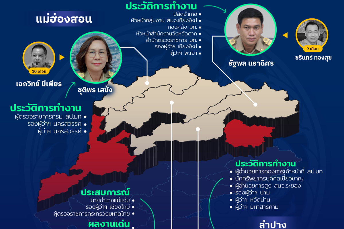 ‘เปลี่ยนบ่อยไม่พัก’ ครม.โยกผู้ว่าฯ ภาคเหนือ 4 จังหวัด บางที่คนเก่าอยู่แค่ 9 เดือน ส่วนพะเยา–ตาก ...